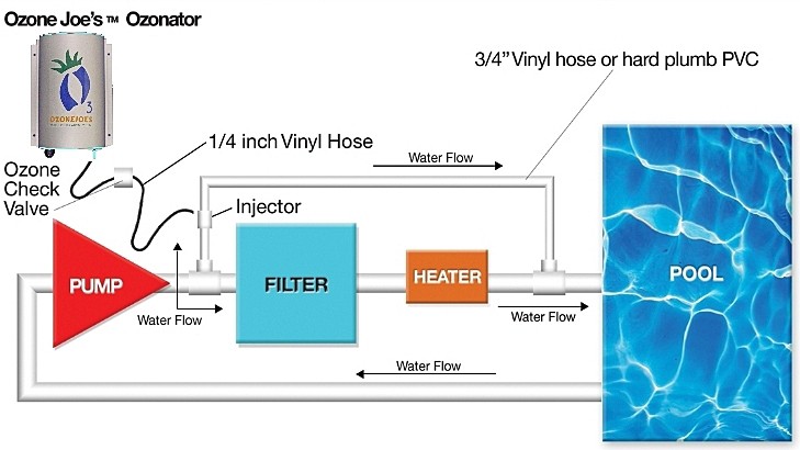 Ozone Joe's VUV Venturi Ozone System | 45,000 Gallons Capacity | OJ-45LR