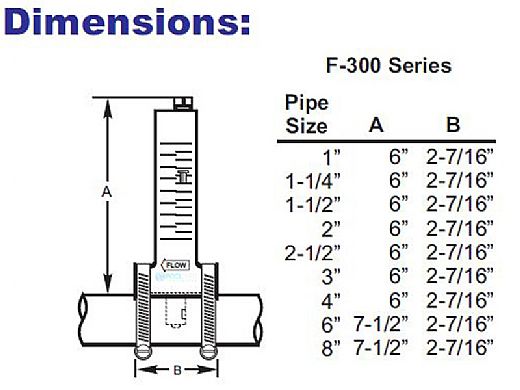 Blue White F-300 Series 3" PVC Flow Meter | 45-240 GPM | F-30300P ...