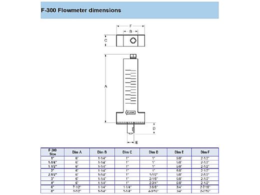 Blue White 3 inch Low Flow PVC Flow Meter 40-140 GPM | F-30300PR | Pool ...