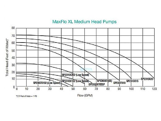 Hayward Max-Flo XL Single Speed Pool Pump | 2HP 115V 230V | W3SP2315X20 ...